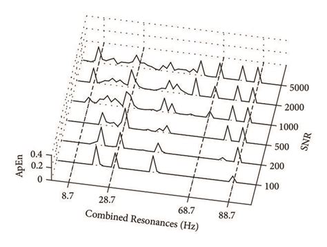 approximated entropy for different levels of snr in the ffts a 1