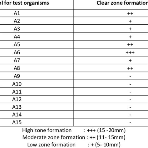 Screening Of Gut Bacterial Isolates For Lipase Producing Ability In Download Table
