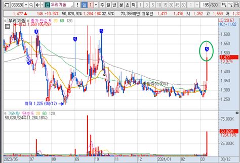 급등주 수익 인증우리기술 97 수익 실현 주식투자 반년동안 수익만 남