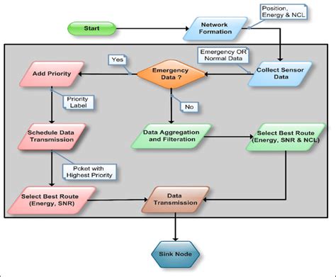 Flow Diagram Of Routing Phase In Pcrp Download Scientific Diagram