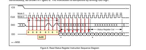 Spi专题（二）——stm32驱动flashw25q64w25q64 驱动封装 Csdn博客