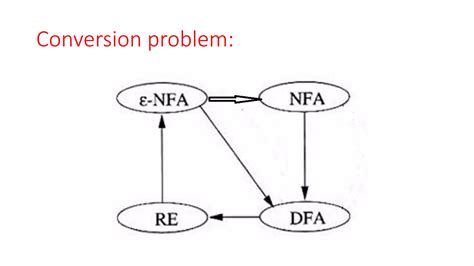 Automata Theory Nfa And Dfa Construction Pptx