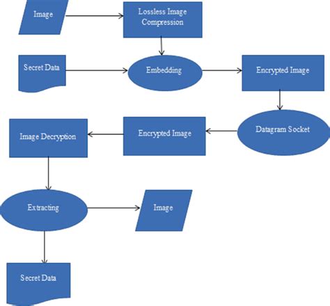 Efficient Data Hiding Model By Using Rdh Algorithm Springerlink