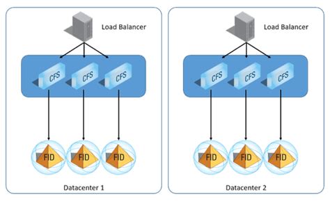 Cfs Radiant Logic Documentation