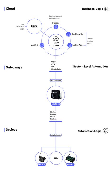 Mada Smart Factories Onsor