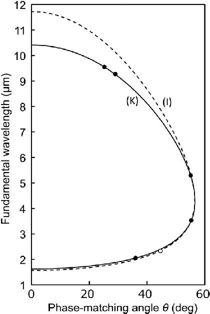 Phase Matching Curves For Type 1 Shg In The Xz Bc Plane Of Ligase 2