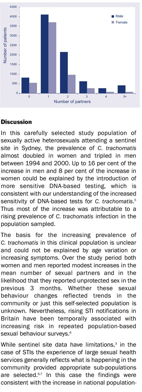The Frequency Distribution Of The Number Of Sexual Partners Of Download Scientific Diagram