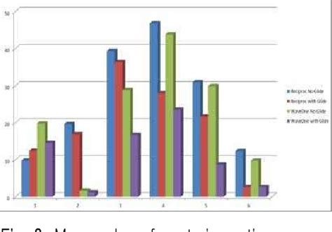 Figure 3 From Reciprocating 파일 시스템에서 Glide Path가 근관만곡도 유지에 미치는 영향