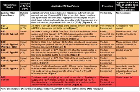 Levels Of Biosafety Cabinet