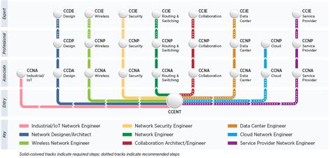 Roadmap For Network Engineer Engineering Roadmap Template