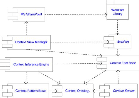 architecture of context management system all core components of the