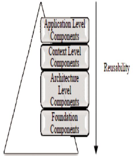 Reusability Hierarchy Singh Et Al 2014 Download Scientific Diagram