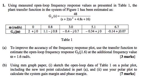 Solved 1 Using Measured Open Loop Frequency Response Values