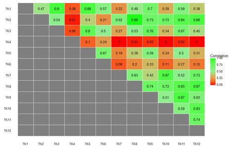 Ggplot Heatmap