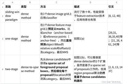 Sparse R Cnn End To End Object Detection With Learnable Proposals