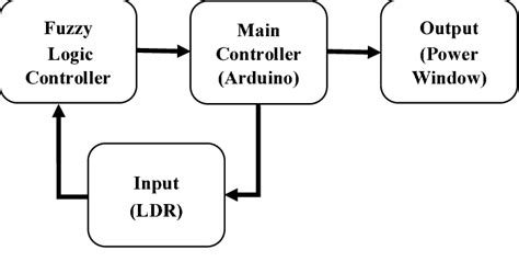 Figure 1 From Dual Axis Solar Tracking System Based On Fuzzy Logic Control And Light Dependent
