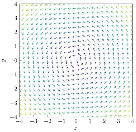 Plot Vector Field In Latex Tikz Tikzblog
