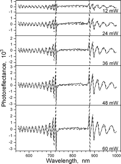 The Dr Spectra Of The Porous Silicon Photonic Crystal Solid Curves At Download Scientific