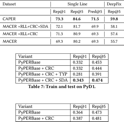 Table 7 From Advances In Automated Pedagogical Compile Time Error Repair Semantic Scholar