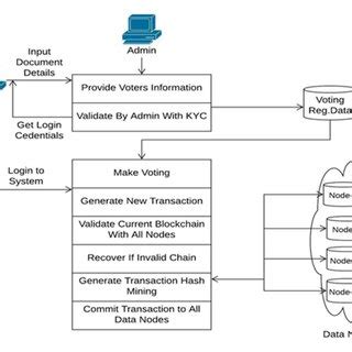 Process Flow Of The System Download Scientific Diagram
