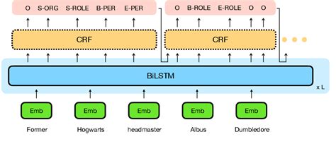 Figure 2 From Nested Named Entity Recognition Via Explicitly Excluding The Influence Of The Best