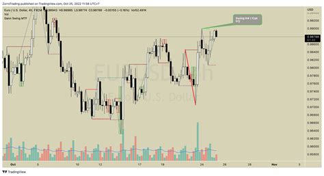 Fx Eurusd Chart Image By Zorrong — Tradingview