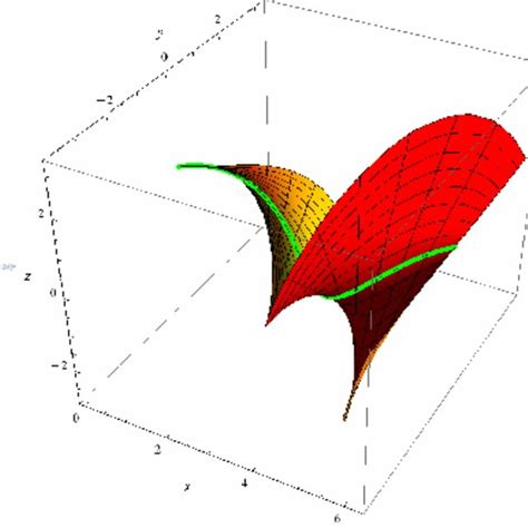 A Surface With ϕ As A Geodesic Curve Download Scientific Diagram