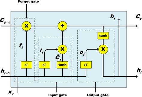 Lstm Memory Cell And Gate Structure Download Scientific Diagram