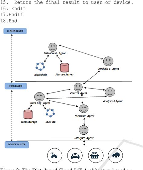 Figure 2 From A Secure Integrated Fog Cloud Iot Architecture Based On Multi Agents System And