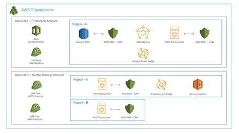 Effortless Cross Account And Cross Region Backup With Aws Backup A Comprehensive Guide Copebit Ag