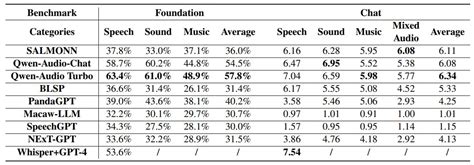 Performance Assessment Of Lalms And Multi Modality Models Hackernoon