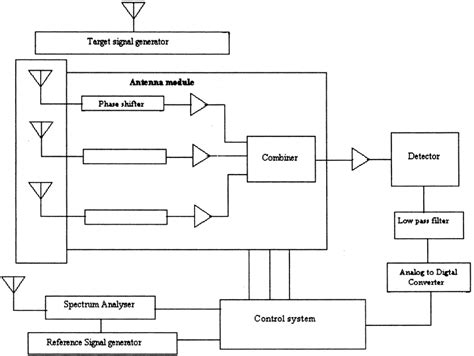 Fig 1 Smart Antenna System Block Diagram Scientific Diagram