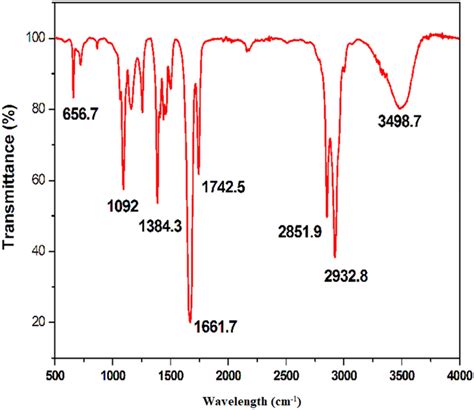 Ftir Spectra For The Gac Aril Extract In Dmf Download Scientific Diagram