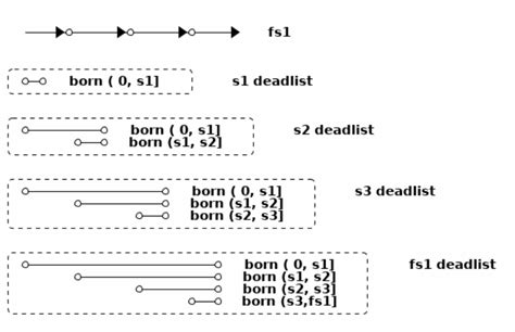 Btrfs Vs Zfs 實現 Snapshot 的差異
