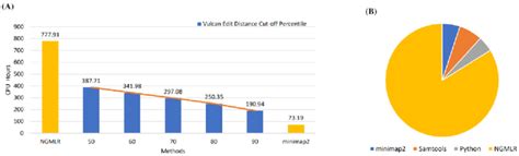 Comparing Runtime For Vulcan Ngmlr And Minimap2 Runtime Was Measured