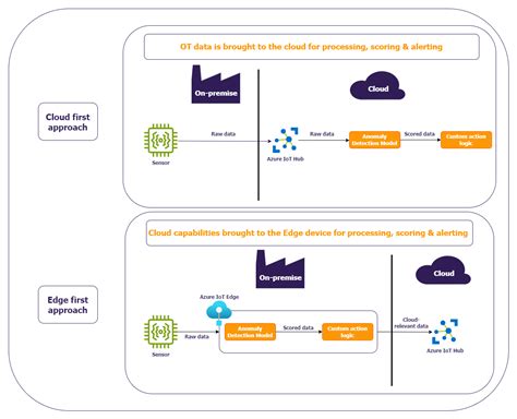 Azure Iot Edge Cloud Life On The Edge Element61