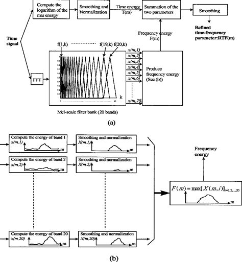 Figure 1 From A Recurrent Neural Fuzzy Network For Word Boundary Detection In Variable Noise