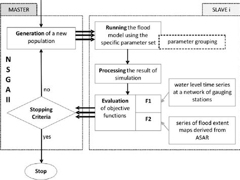 Figure 1 From Multi Objective Automatic Calibration Of Hydrodynamic Models Utilizing Inundation
