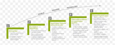 5 Steps To Automated Netops Jnet Community Steps Of Automation