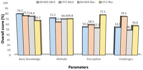 Summary Of Knowledge Attitude Perception And Challenges Of Learning Download Scientific