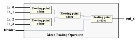 Visual Representation Of The Mean Pooling Using Fp Adders And Divider