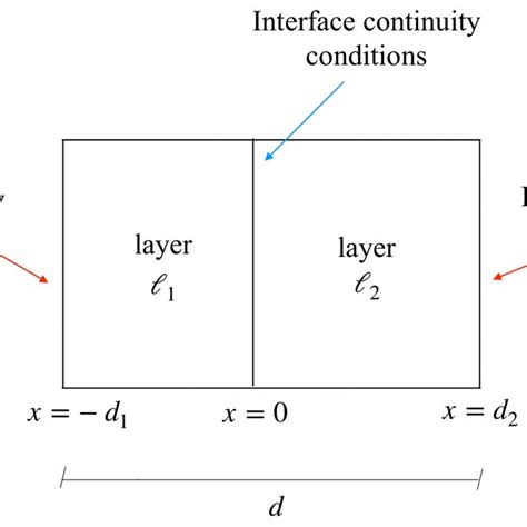 Wave Propagation In Layered Media Unit Cell And Conditions Imposed Download Scientific Diagram