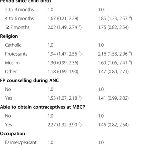 Prevalence Ratios From Multivariate Poisson Regression Models Showing
