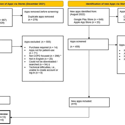 Flow Diagram Of The App Search And Selection At Each Stage Apps That Download Scientific