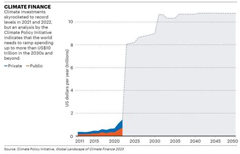 Gillis Björk Danielsen On Linkedin How Would This Wall Of Climate Investment Impact Commodities