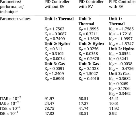 Various Controller Parameters And Performance Of Two Area System With Download Scientific