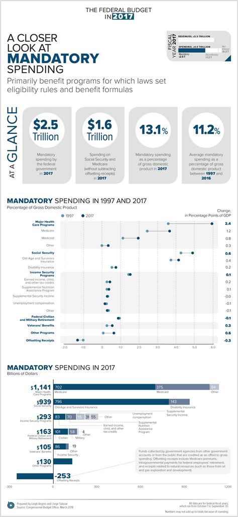 Mandatory Spending In 2017 An Infographic Congressional Budget Office