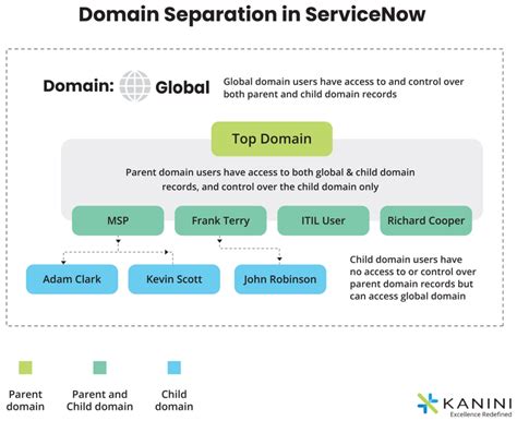 ServiceNow Domain Separation KANINI