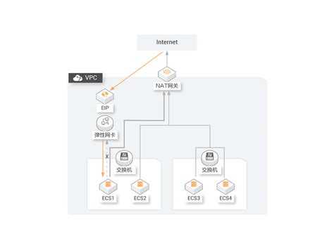 Nat网关公网访问公网出口云网络出口 阿里云