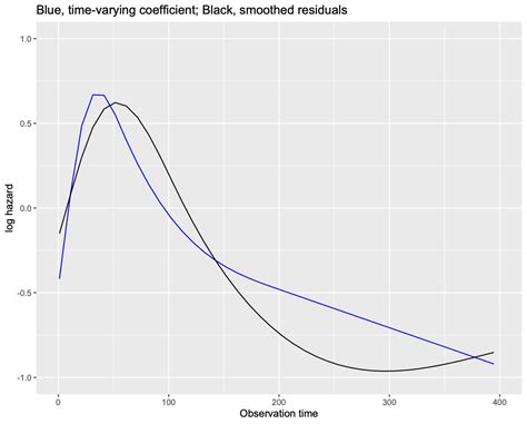 R Check Functional Form Of Covariate Time Interaction Hr Against Coxzph Plot Cross Validated